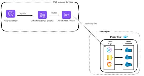 Canopy Framework For Monitoring Cdn Logs In Real Time