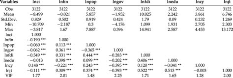 descriptive statistics and correlation analysis download scientific