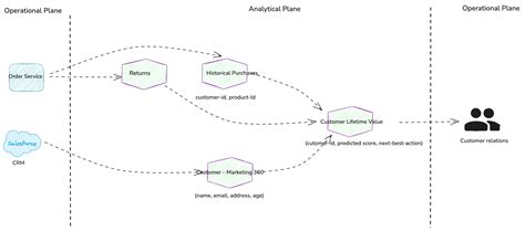 Designing Data Products