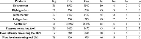 Products And Their Input Value Download Scientific Diagram