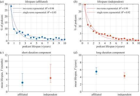 Estimated Mean Lifespans Of Podcasts A Two Term Exponential Fit To