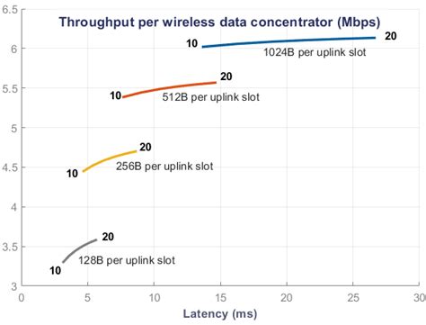 throughput latency operation points of a wireless data concentrator