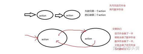 C 里面并发和异步代码用简单的生活语言讲解 知乎