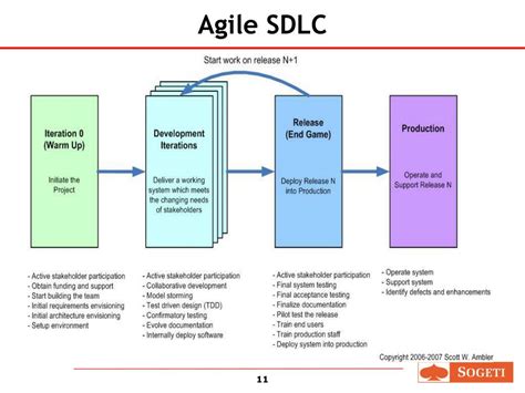 Ppt Debunking “bleeding Edge” Methodologies A To Z Agile Rup Scrum Xp Powerpoint