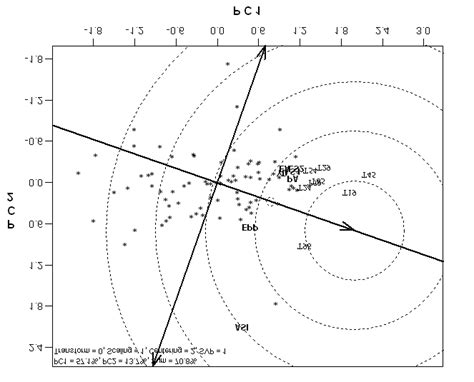 a vector view of genotype by trait biplot showing the ranking of the 90