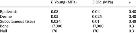 elastic material parameters used in models download table