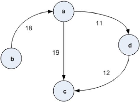 Figure 1 From Direct Proportional Length Based Dna Computing For Shortest Path Problem