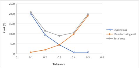 Figure 1 From Tolerance Allocation Considering Multiple Phases Of The