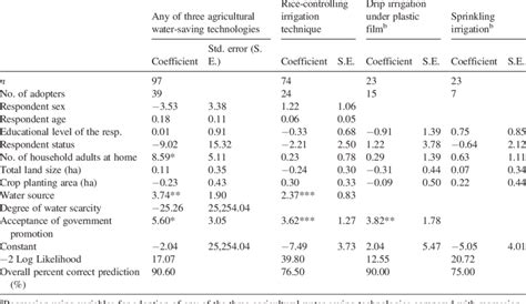 estimated binary logistic regression model for the adoption of