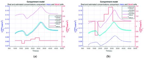 Result Of The Kalman Filter In The Four Compartments With Two Download Scientific Diagram