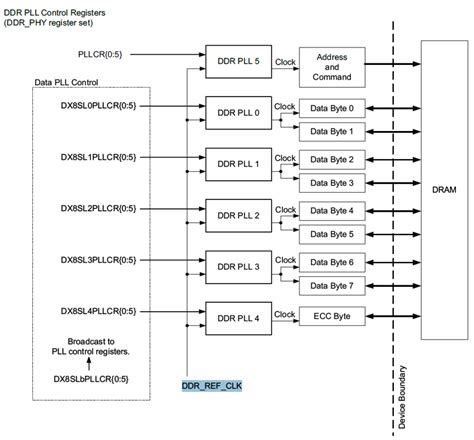 Zynq Mpsoc Ps Ddr速度最优配置 Yongs Blog