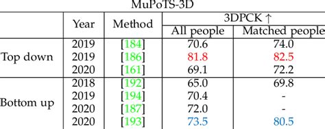 comparison of different 3d single view multi person hpe approaches on