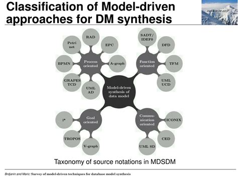 Ppt Survey Of Model Driven Techniques For Database Model Synthesis Powerpoint Presentation