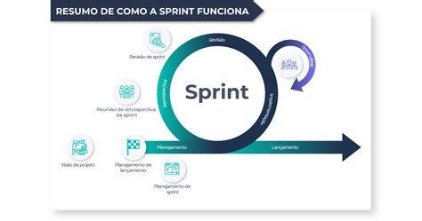 Sprint o que é e como fazer essa etapa do SCRUM