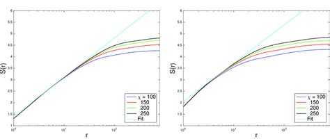 9 Finite χ Scaling Of The Block Entanglement Entropy When A µ T ⊥