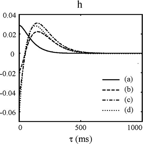 Feedback Kernels H Of A First Order Kernel Model B Second Order Download Scientific