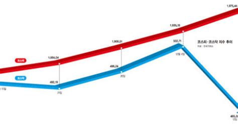 지수 상승 코스피 후끈투자 실종 코스닥 꽁꽁