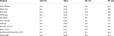 Performance Comparison Of Existing Methods Download Scientific Diagram