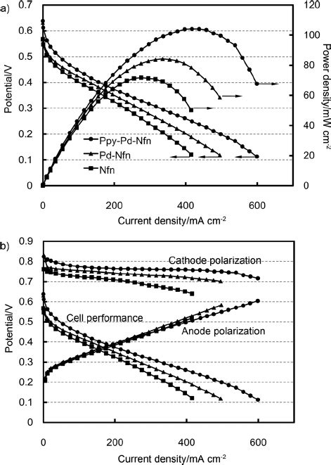 Dmfc Polarization Curves A Polarization And Power Density Curves For