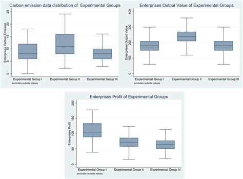Experimental Data Distribution Of Carbon Emissions Corporate Output Download Scientific