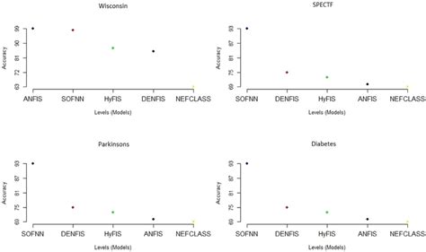 Accuracy Based Sk Results Of The Classifiers Over The Four Datasets