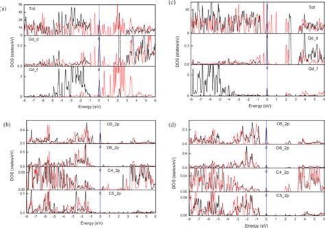 Color Online The Calculated Total Density Of States Dos For Molecule