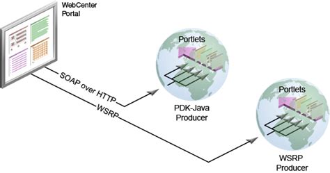 overview of portlets