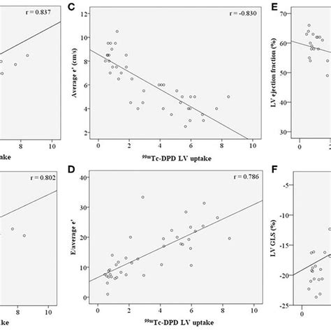 correlation of rv structural and functional parameters with 99mtc dpd