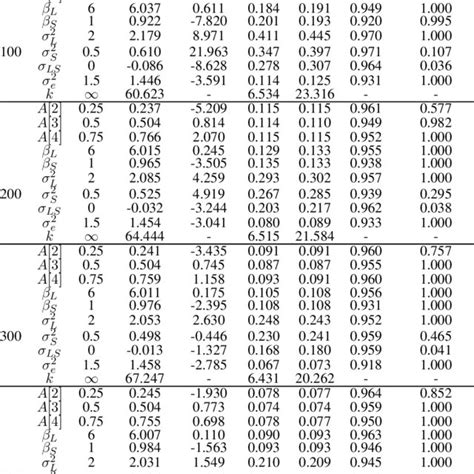 Analysis Of Normal Data Using The Robust Bayesian Method Download Table