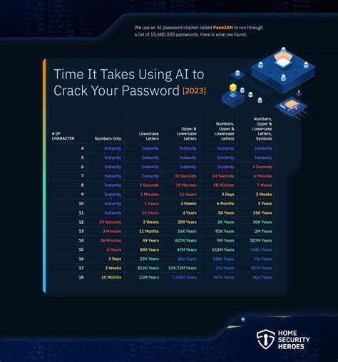 New Study Shows How Scary Fast Todays Ai Is At Cracking Passwords