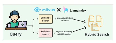 Llamaindex Integrates With Milvus For Full Text Search Llamaindex