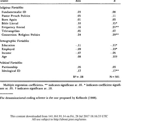 Multivariate Analysis Womens Issues Scale Download Table