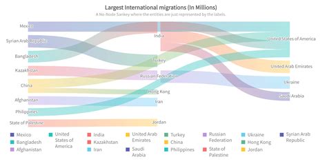 sankey diagrams in javascript html5 fusioncharts