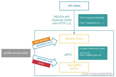 Go语言grpc服务开发——protocol Buffergolang Proto文件生成pb文件 Csdn博客