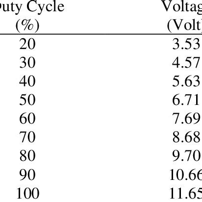 Measurement Results For Voltage Sensor Input And Output Download Scientific Diagram