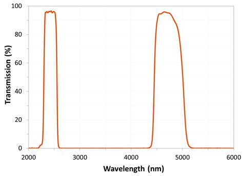 Multiband Filters Redefine Performance Standards Across Disciplines
