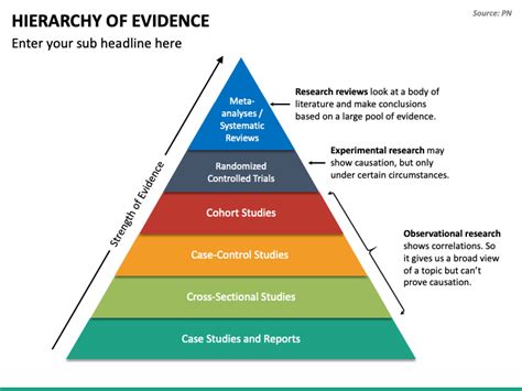 Applying The Hierarchy Of Evidence Rupbam