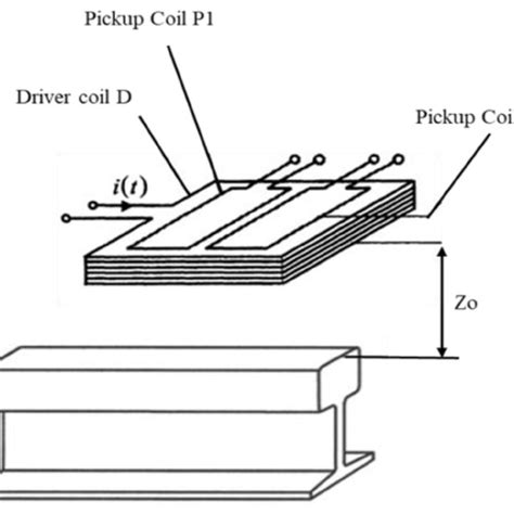 Arrangement Of A Differential Eddy Current Ec Sensor Coil Measuring Download Scientific