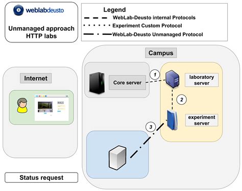 Remote Laboratory Development — Weblab Deusto 50 Documentation