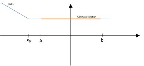 Real Analysis Universal Approximation Related To Activation Regions