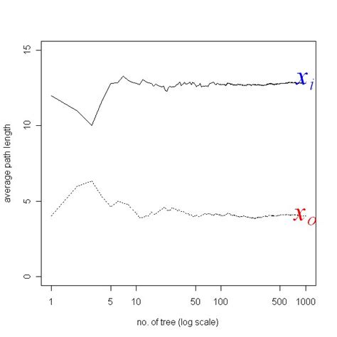 Pdf Isolation Based Anomaly Detection