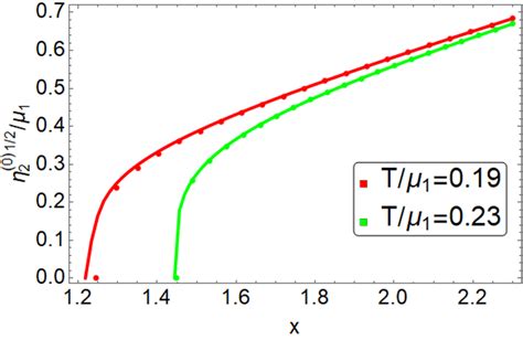 The Uniform Sc Order Parameter η 0 2 As The Function Of Temperature T