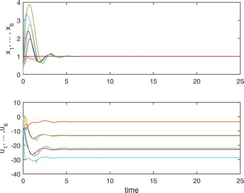 Adaptive Hybrid Synchronisation Synchronisation Of The Frequencies Of