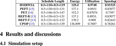 Schedule Length Energy Utilization And Speedup Comparison For