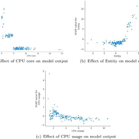 Impact Of Simulation Application Characteristics On Model Output Download Scientific Diagram