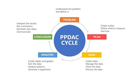 Problem Solving PPDAC Diagram PowerPoint Template SlideModel
