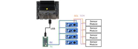 Controllers Scheme Similar To SDA And SCL TX Transmission And RX Download Scientific