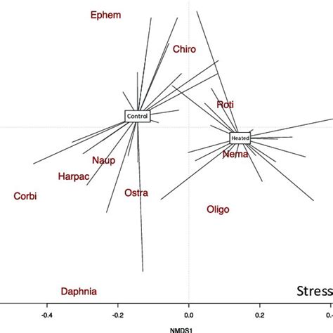 Non Metric Multidimensional Scaling Nmds Of The Bray Curtis