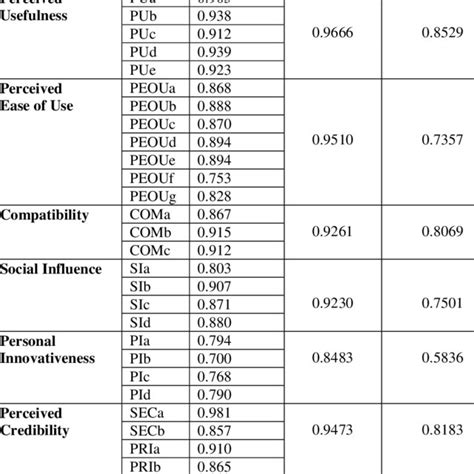 factor loading composite reliability and average variance extracted