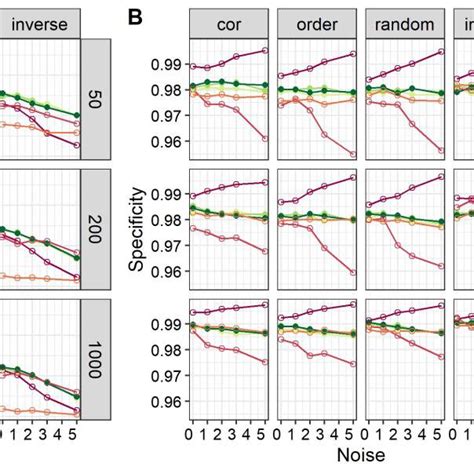 The Overall Sensitivity And Specificity Of Different Methods For Download Scientific Diagram